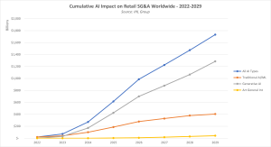 Retail's AI Revolution Forecast Model - IHL Group