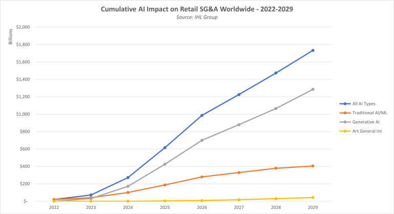 Retail's AI Revolution Forecast Model - IHL Group