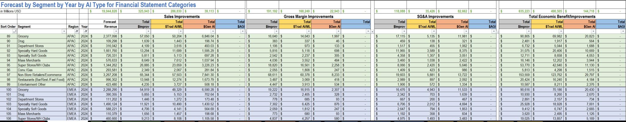 Retail's AI Revolution Forecast Model - IHL Group
