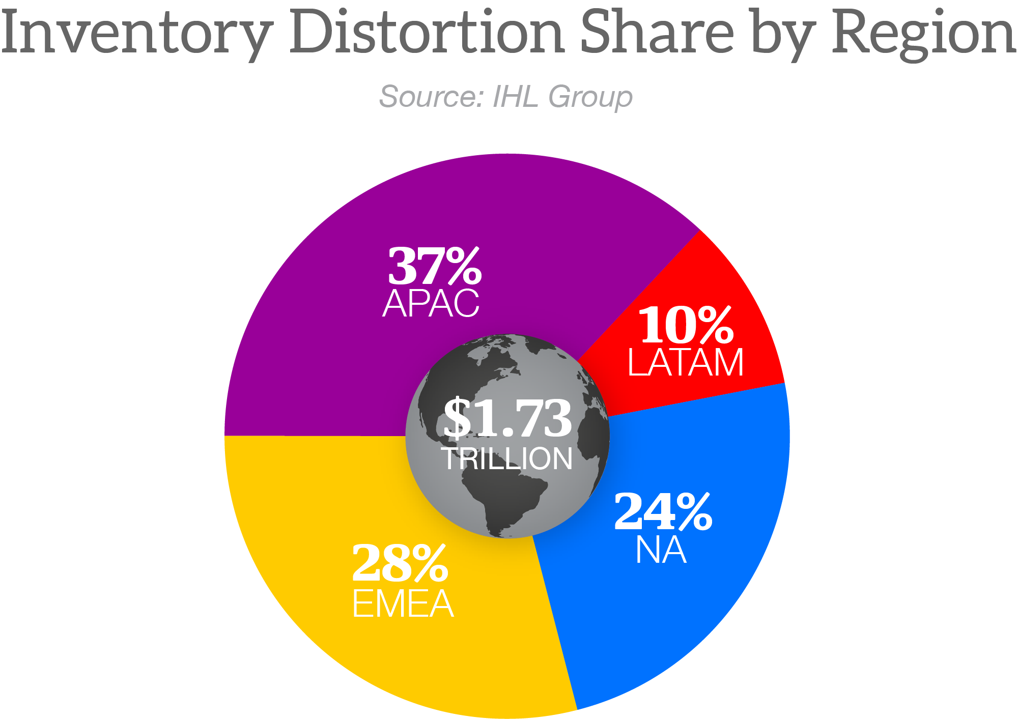 Fixing Inventory Distortion - Are We There Yet? - IHL Group